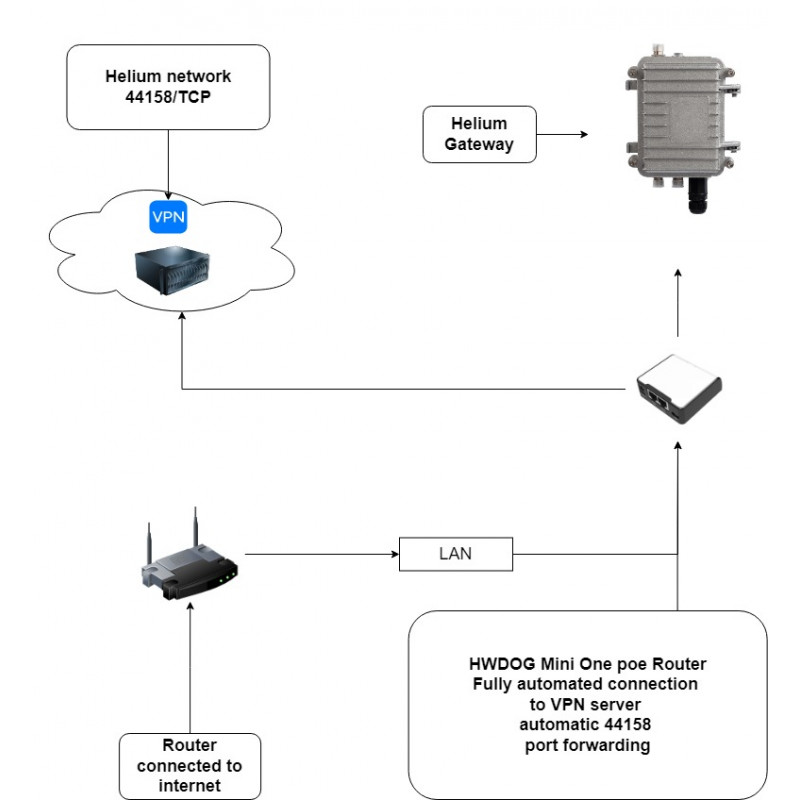 HWDOG Mini one POE VPN router with forwarded port 44158/TCP - PREORDER